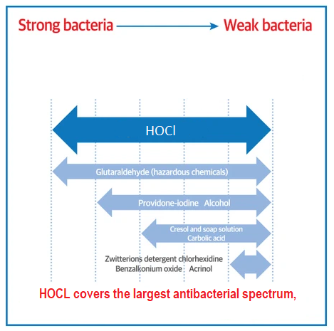 HOCL, ALCOHOL-FREE Sanitiser & Disinfectant. Australian Made. – Hydro-E